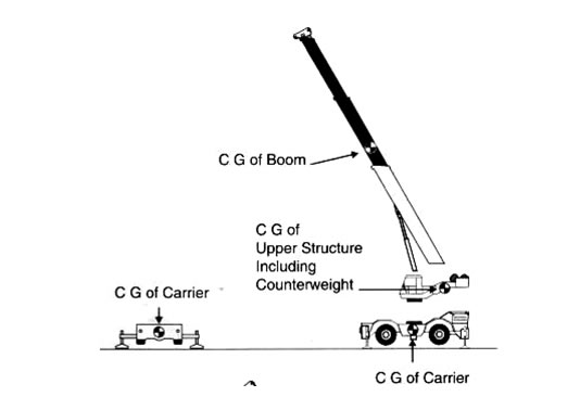 PRINCIPLES OF CRANE OPERATION - Ropetech